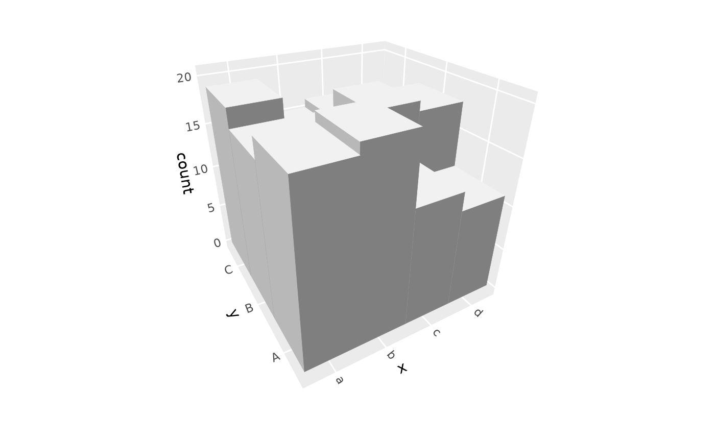 3D bar chart with automatic counting or binning — geom_bar_3d • ggcube