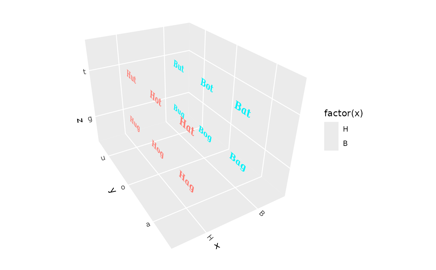 3D text labels — geom_text_3d • ggcube